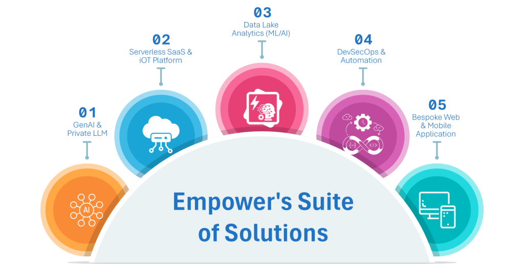 Software Development and Outsourcing Company India